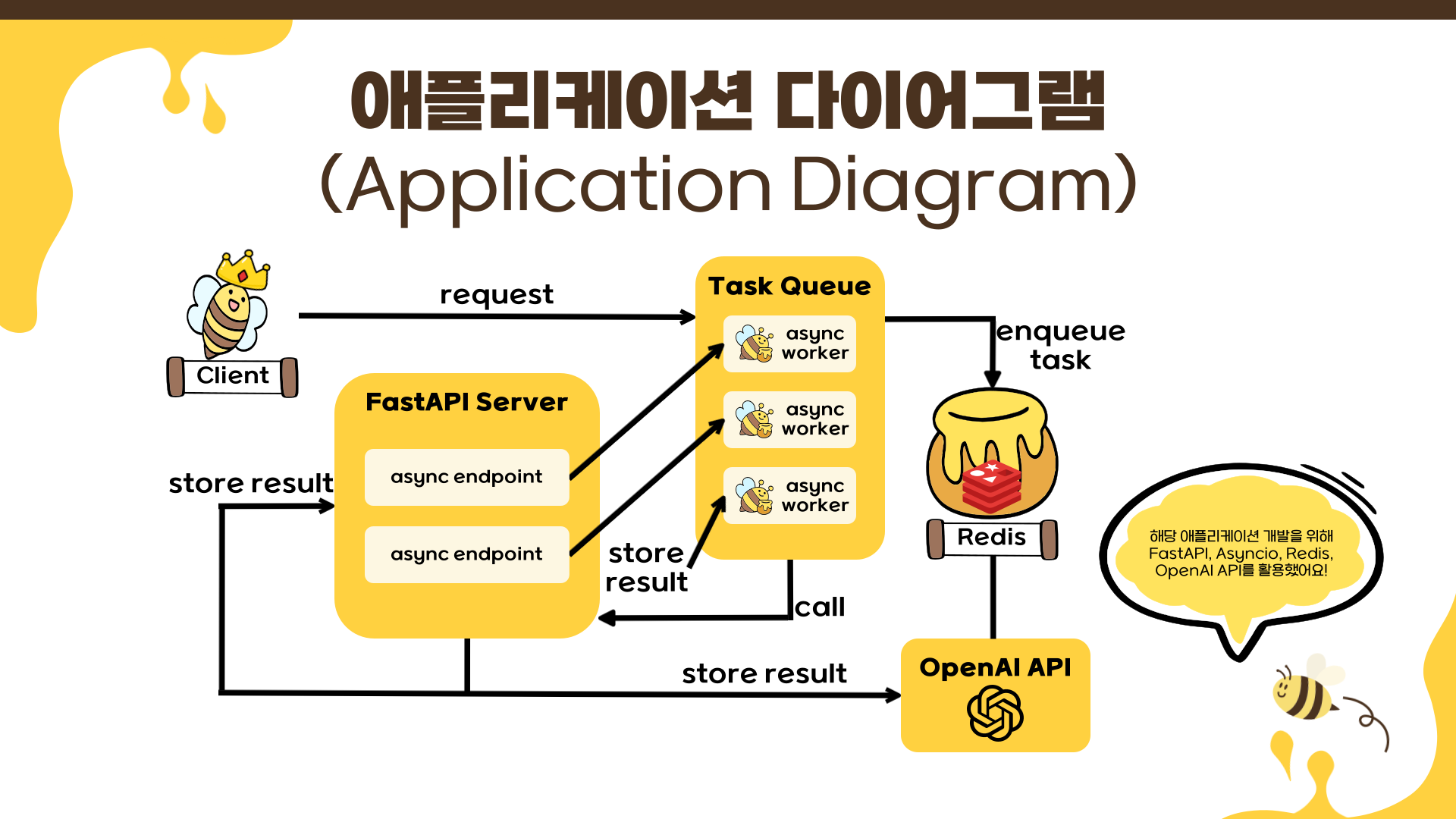 비동기 파이썬 기반 LLM API 구현: OpenAI API, Redis, Asyncio 활용 - Kamil Lee의 개발 일기